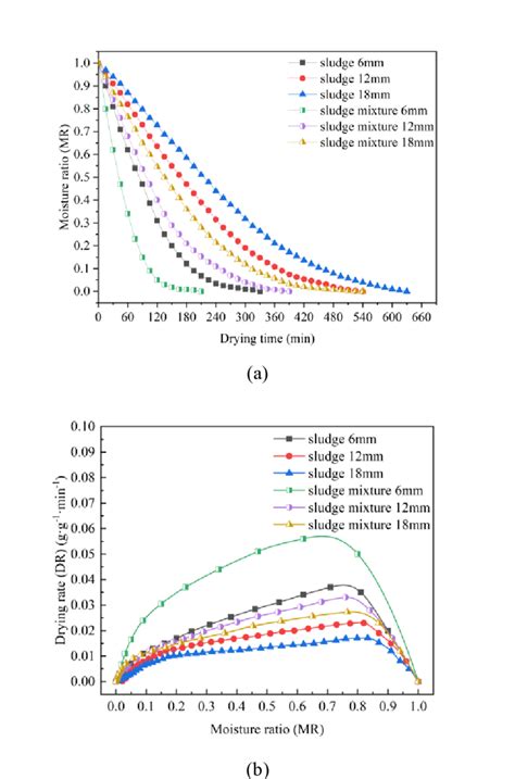 A Drying Curve Of Mixed Sludge With Different Thicknesses B