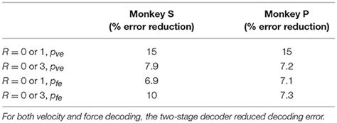 Frontiers Paradigm Shift In Sensorimotor Control Research And Brain Machine Interface Control
