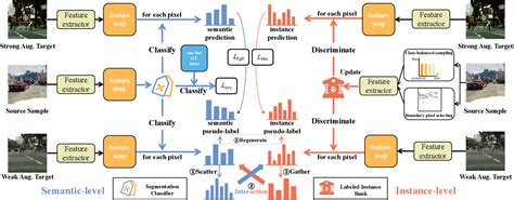 figure 2 from dual level interaction for domain adaptive semantic
