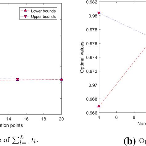 Gap Of Lower Bound And Upper Bound Based On Number Of Interpolation Download Scientific Diagram