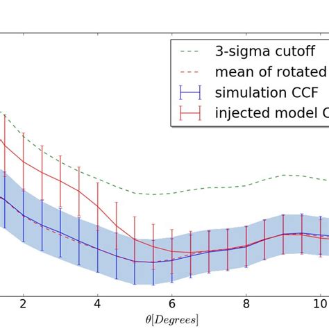 top the cross correlation function for the cosmological model with
