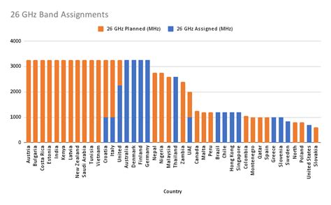 No Sign Of Harmonized Approaches To And GHz Assignments PolicyTracker Spectrum