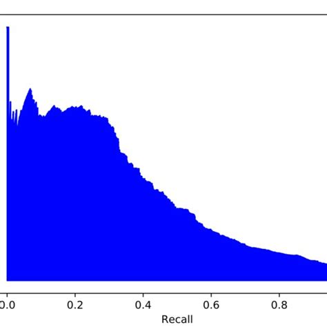 Model Precision Vs Recall Download Scientific Diagram