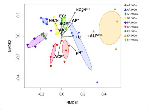 non metric multidimensional scaling nmds of fungal community