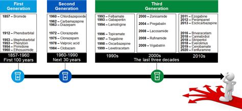Figure 1 From The Evolution Of Antiseizure Medication Therapy Selection