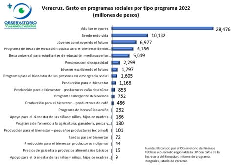 Durante 2022 El 35 De La Población De Veracruz Se Benefició De Un