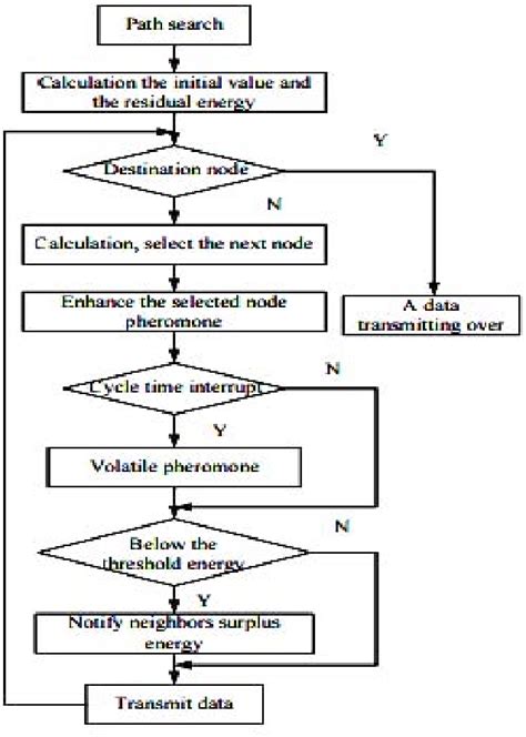 Figure 2 From An Efficient Aco Scheme For Mobile Sink Based Wsn