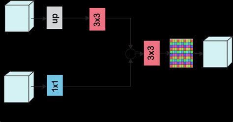 Illustration Of A Decoder Based On Subpixel Convolution Download
