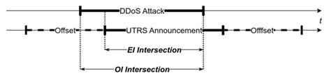 The Use Of Utrs In Combating Ddos Attacks Apnic Blog