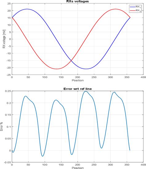 Figure 4 From A Fast And Efficient Simulation Method For Inductive Position Sensors Design