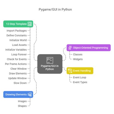 What Are The Pygamegui In Python With Code Example