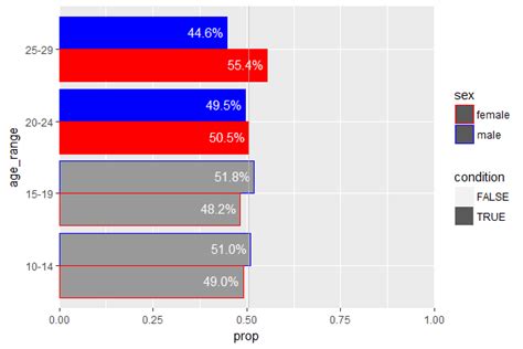 R How Can I Highlight Specific Bars By Category In Ggplot Stack Overflow