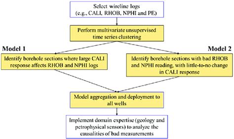 Schematic Diagram Of The Workflow That Can Be Used To Automatically