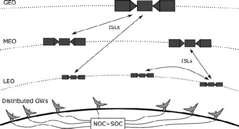 Figure 1 From Survey On Routing Algorithms For Leo Constellations
