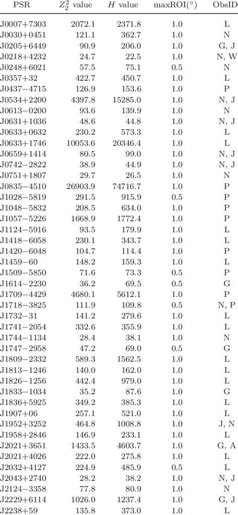 Pulsation Detection Significances For Lat Detected Pulsars Download Table