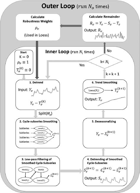 Fig Ure 4 Overview Of The Time Series Decomposition With Stl Y V Is