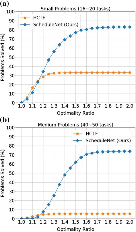 evaluation results of minimizing the weighted sum of completion times