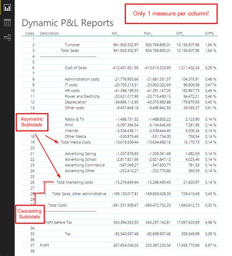 Easy Profit And Loss And Account Scheme Reports Dax Powerbi Pivot