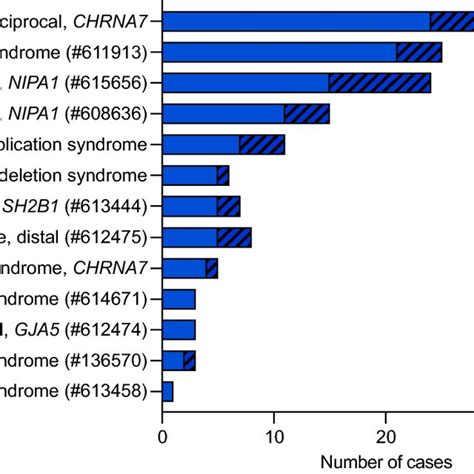 Frequency Of Syndromes With Incomplete Penetrance Associated With Download Scientific Diagram