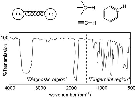 Infrared Region Molecular Structure And Absorption Spectra Mcat Content