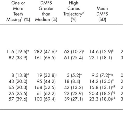 Modified Poisson Regression Model For Membership In The High Caries