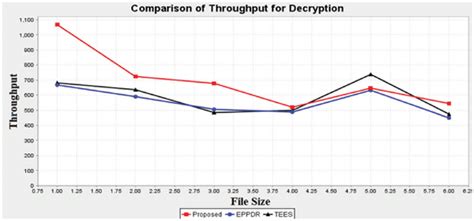 throughput of decryption process download scientific diagram