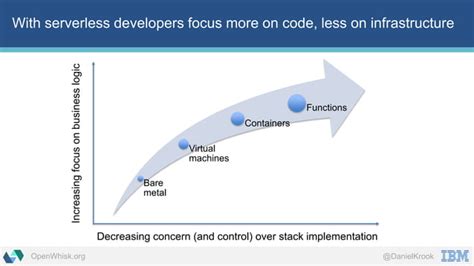 Cloud Native Architectures With An Open Source Event Driven Serverless Platform Ppt