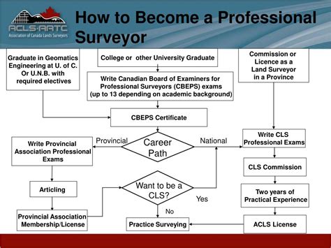 Ppt Becoming A Surveyor Powerpoint Presentation Free Download Id