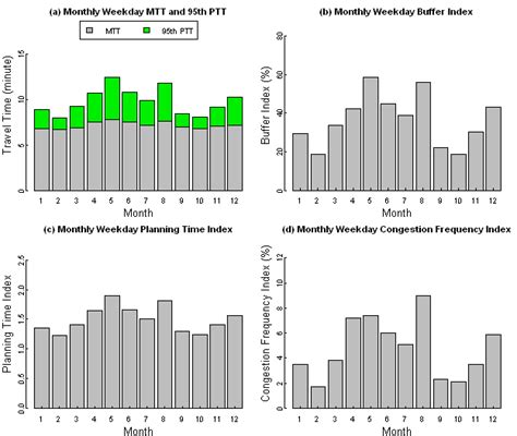 Variations Of Travel Time Reliability Measures By Month Download Scientific Diagram