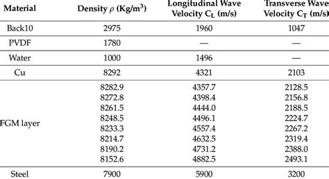 The Material Property Parameters Of The Model Download Scientific