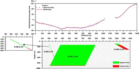 Observed And Model Responses With Subsurface Structure Of Download Scientific Diagram