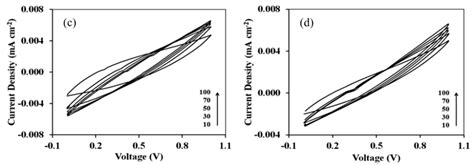 Cv Curves With The Various Scan Rate For A Cell 1 B Cell 2 C