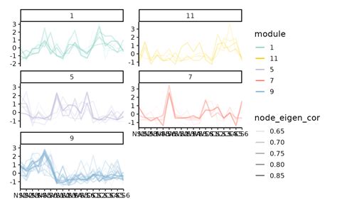 Calculate The Eigenvalue Of Each Module And Correlation Of Nodes And