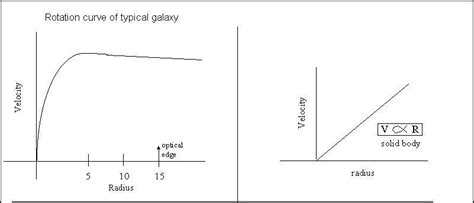 Galactic Rotation Curves Download Scientific Diagram