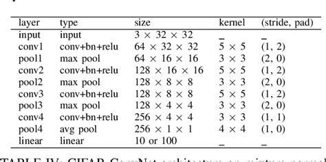 table iv from context normalization layer with applications semantic
