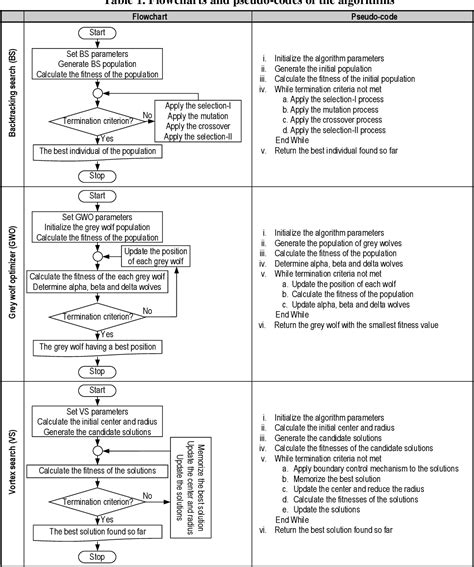 table 1 from the chaos based approaches for actual metaheuristic