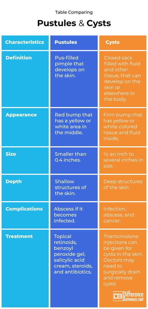 Pustules And Cysts Difference Between Pustules Vs Cysts