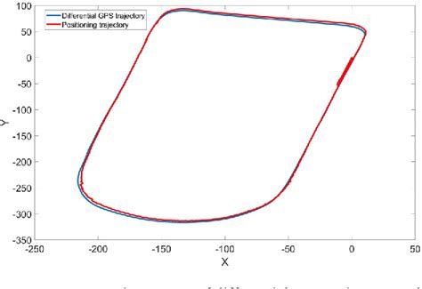 Figure 1 From Research On Ndt Based Positioning For Autonomous Driving