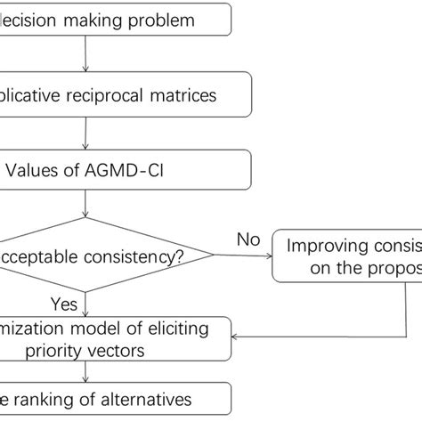 The Decision Algorithm Is Based On The Agmci Minimization Method