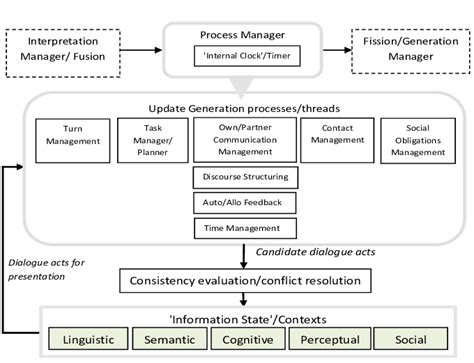 Overall Dialogue Manager Architecture Download Scientific Diagram