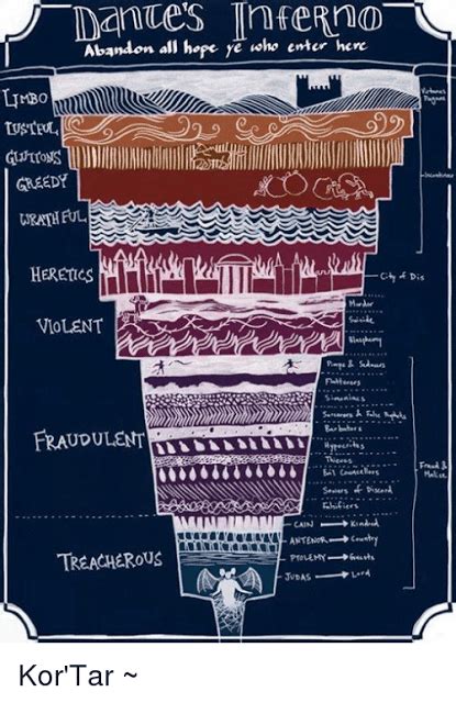 Map Of Hell Dantes Inferno