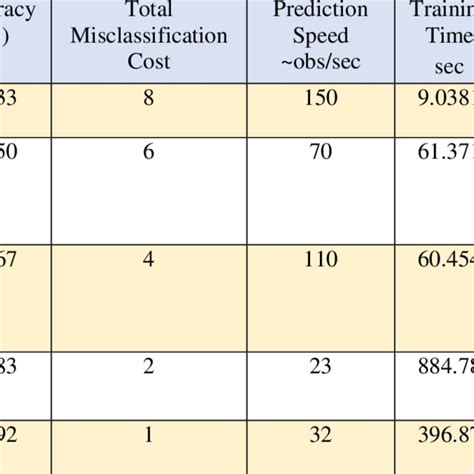 training parameters and classification performance metrics for