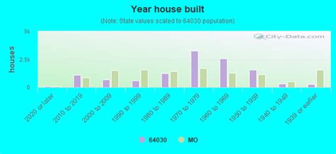64030 Zip Code Grandview Missouri Profile Homes Apartments Schools Population Income