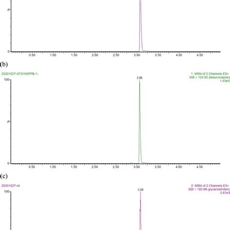 Typical Chromatograms Of Uplc Msms A Typical Chromatogram Of Download Scientific Diagram