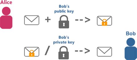 The Beauty Of Asymmetric Encryption RSA Crash Course For Developers