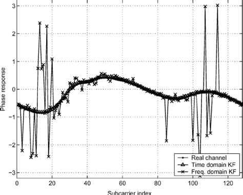 phase response snr 15 db v 30 km h download scientific diagram