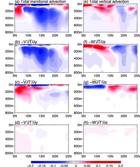 Regression Of Advection Terms 10 28 8c S 21 Onto The Normalized Amo