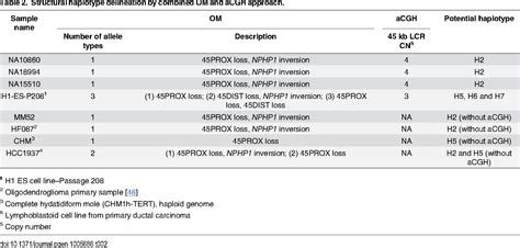 Table 2 From Comparative Genomic Analyses Of The Human Nphp1 Locus
