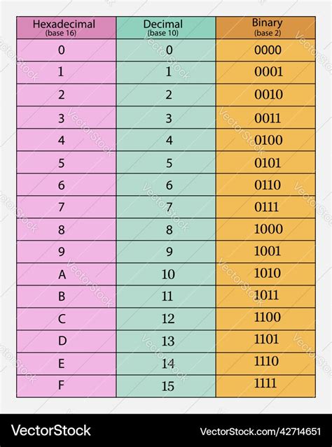 Binary Decimal And Hexadecimal Chart