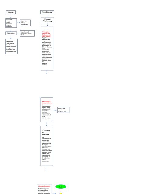 Property And Supply Unit Flow Pdf Real Estate Appraisal Depreciation